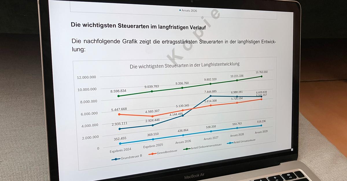 Nauheimer Haushaltsplan: Grundsteuer B soll kräftig steigen