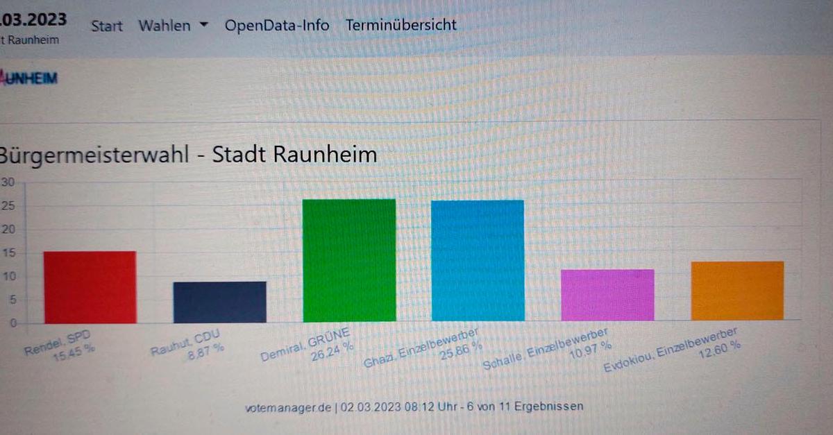 Raunheim: "David Rendel ist als Bürgermeister gewählt"